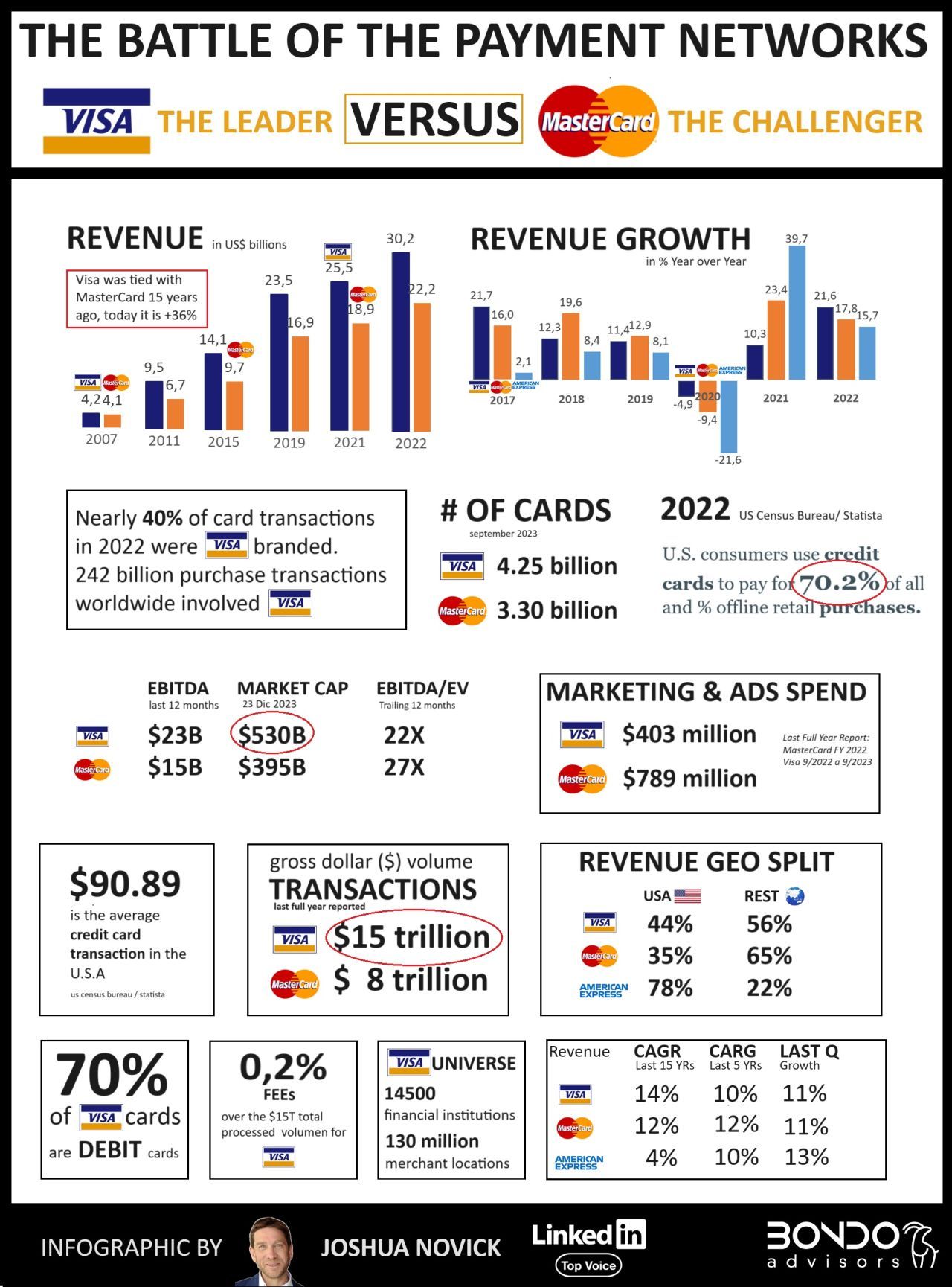 The Battle of the Payment Networks: Visa vs. MasterCard
